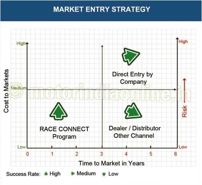 RACE CONNECT – a perfect platform to enter Indian market – Motorindia