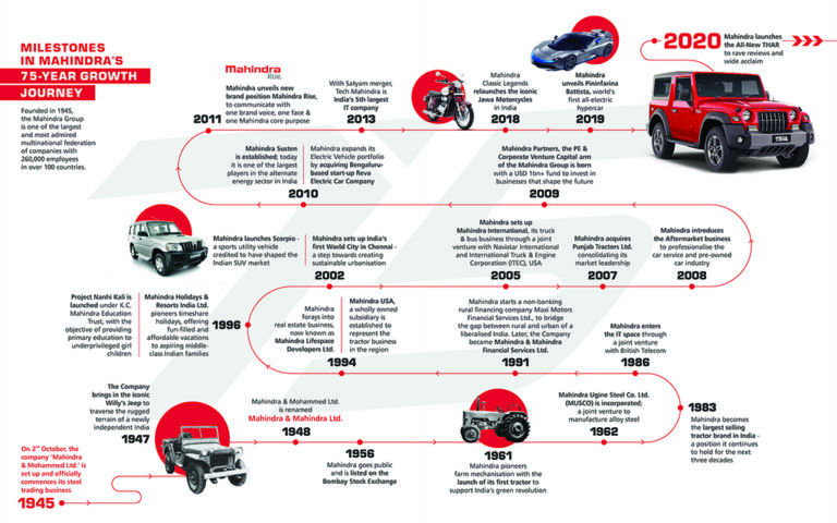 Mahindra Group – 75 years of helping people ‘Rise’ – Motorindia