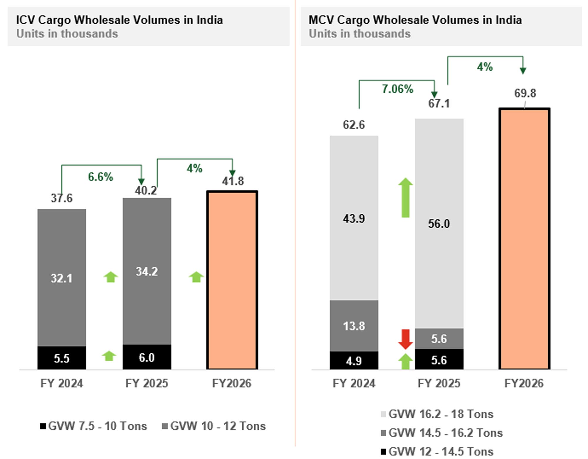 Growth in Motion – How India’s CV Industry is Evolving Through 2030 ...