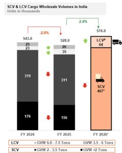 Growth in Motion – How India’s CV Industry is Evolving Through 2030 ...